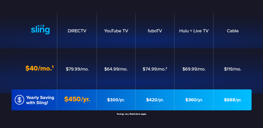 Sling TV vs YouTube TV vs Hulu + Live | TV Streaming Face-off