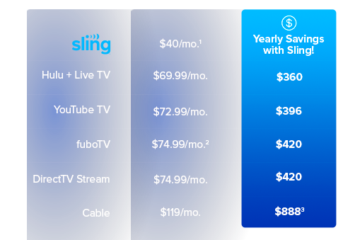 Sling TV vs YouTube TV vs Hulu + Live | TV Streaming Face-off